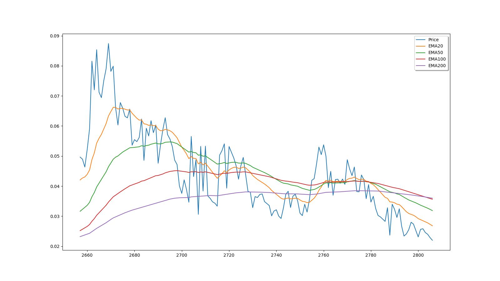 Unibright Exponential Moving Averages