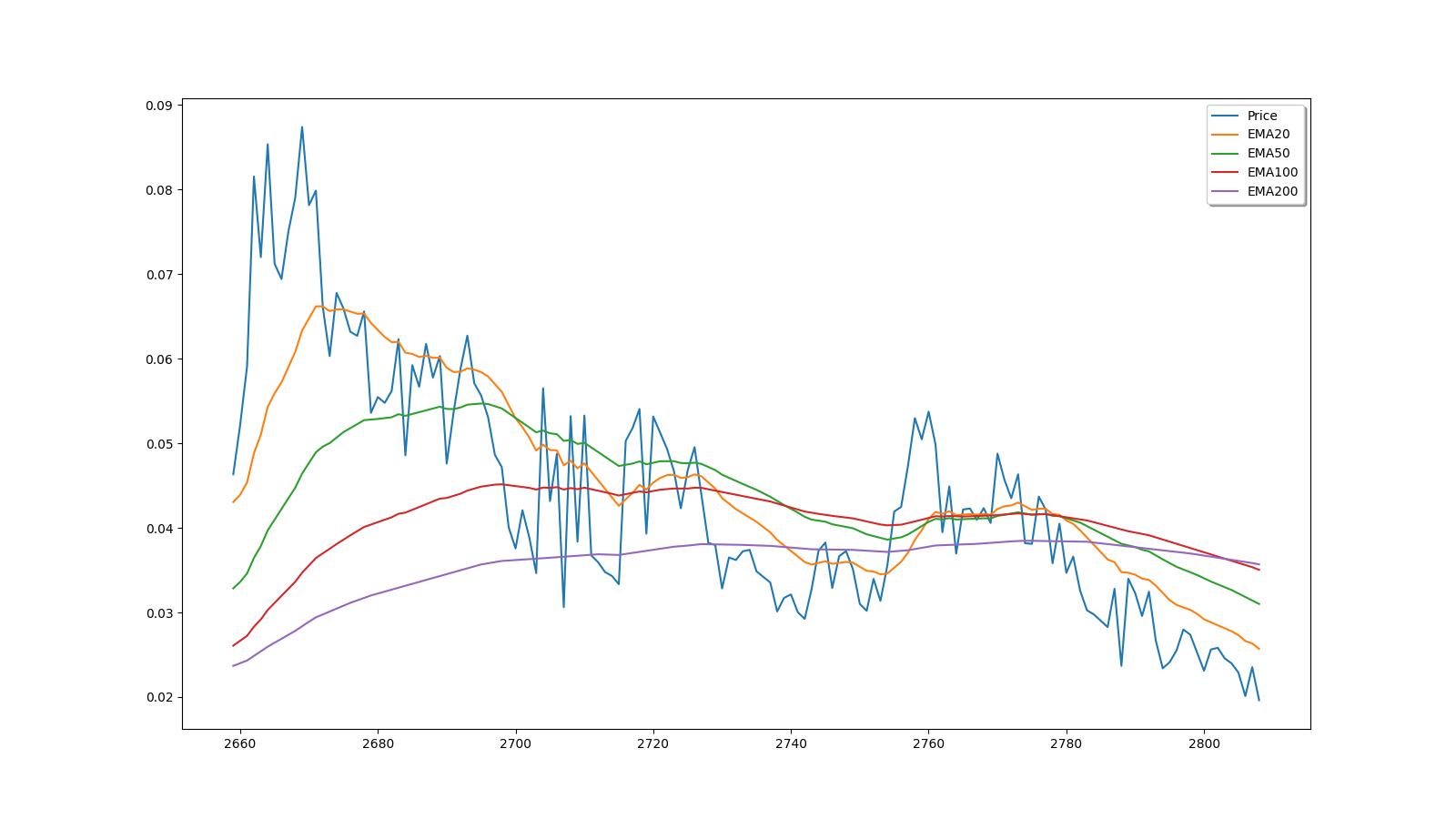 Unibright Exponential Moving Averages
