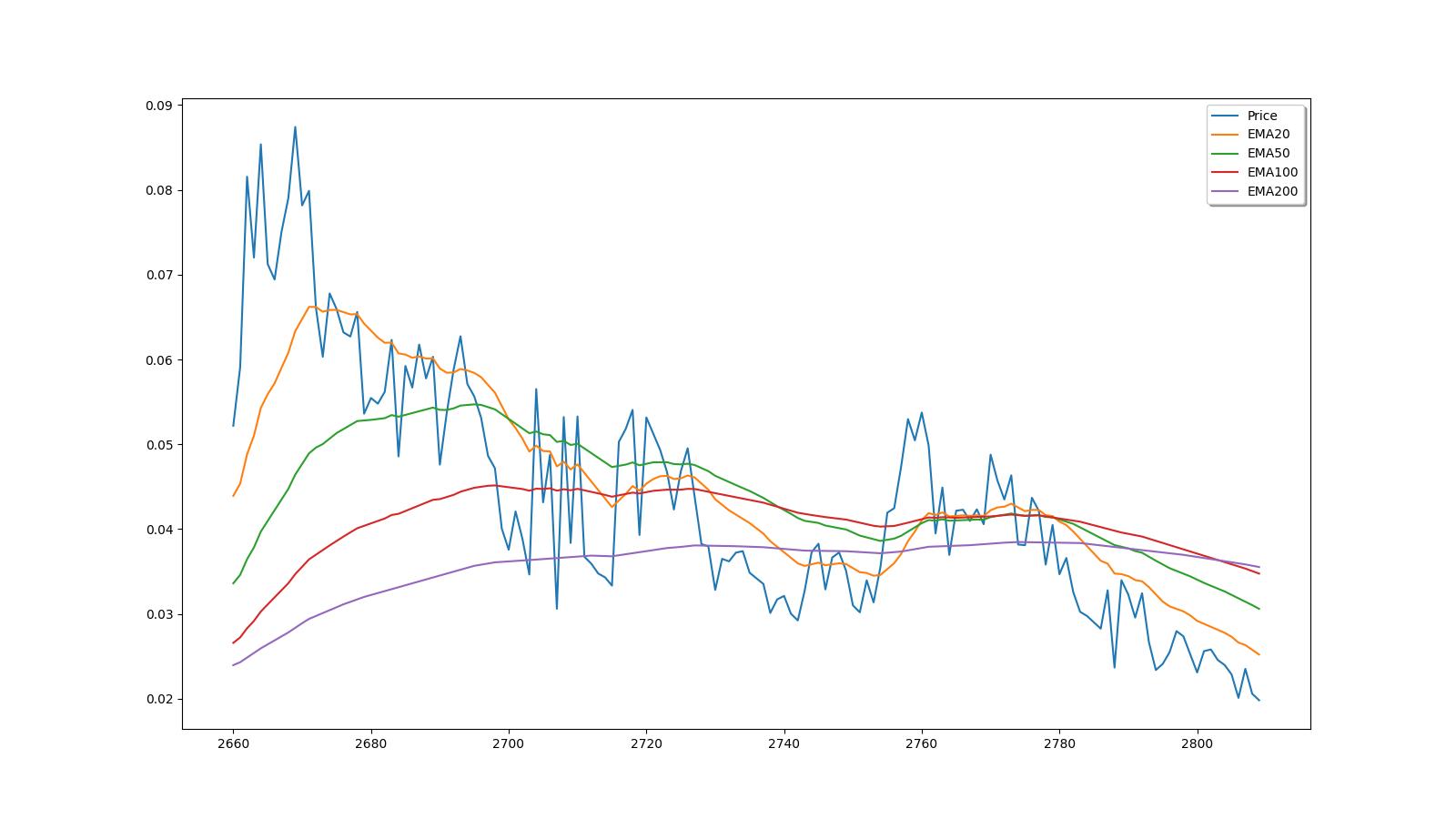 Unibright Exponential Moving Averages
