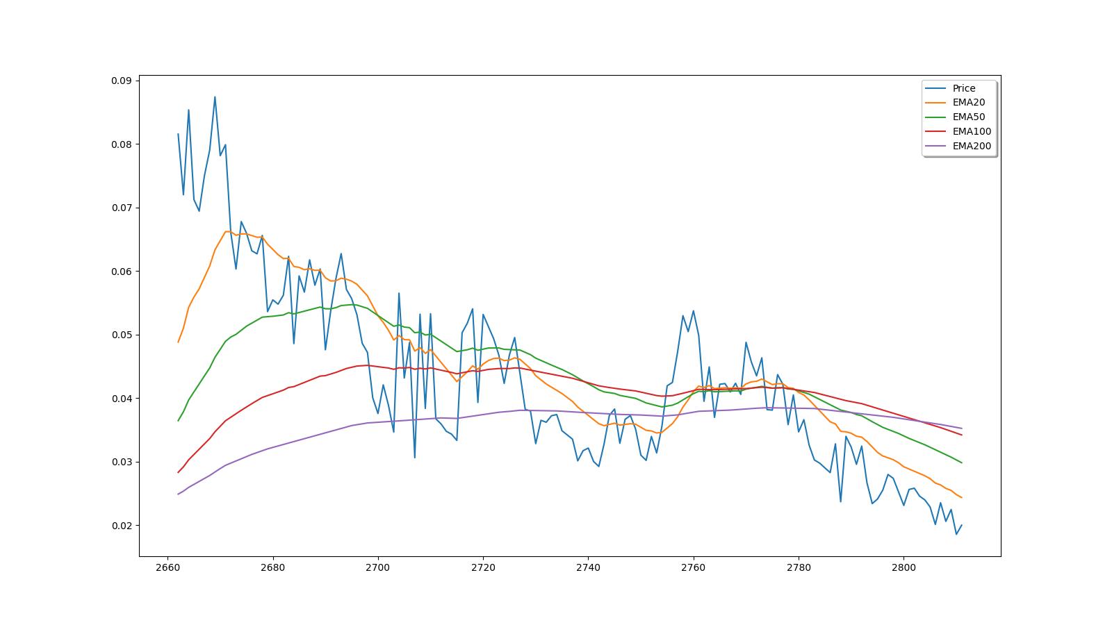Unibright Exponential Moving Averages