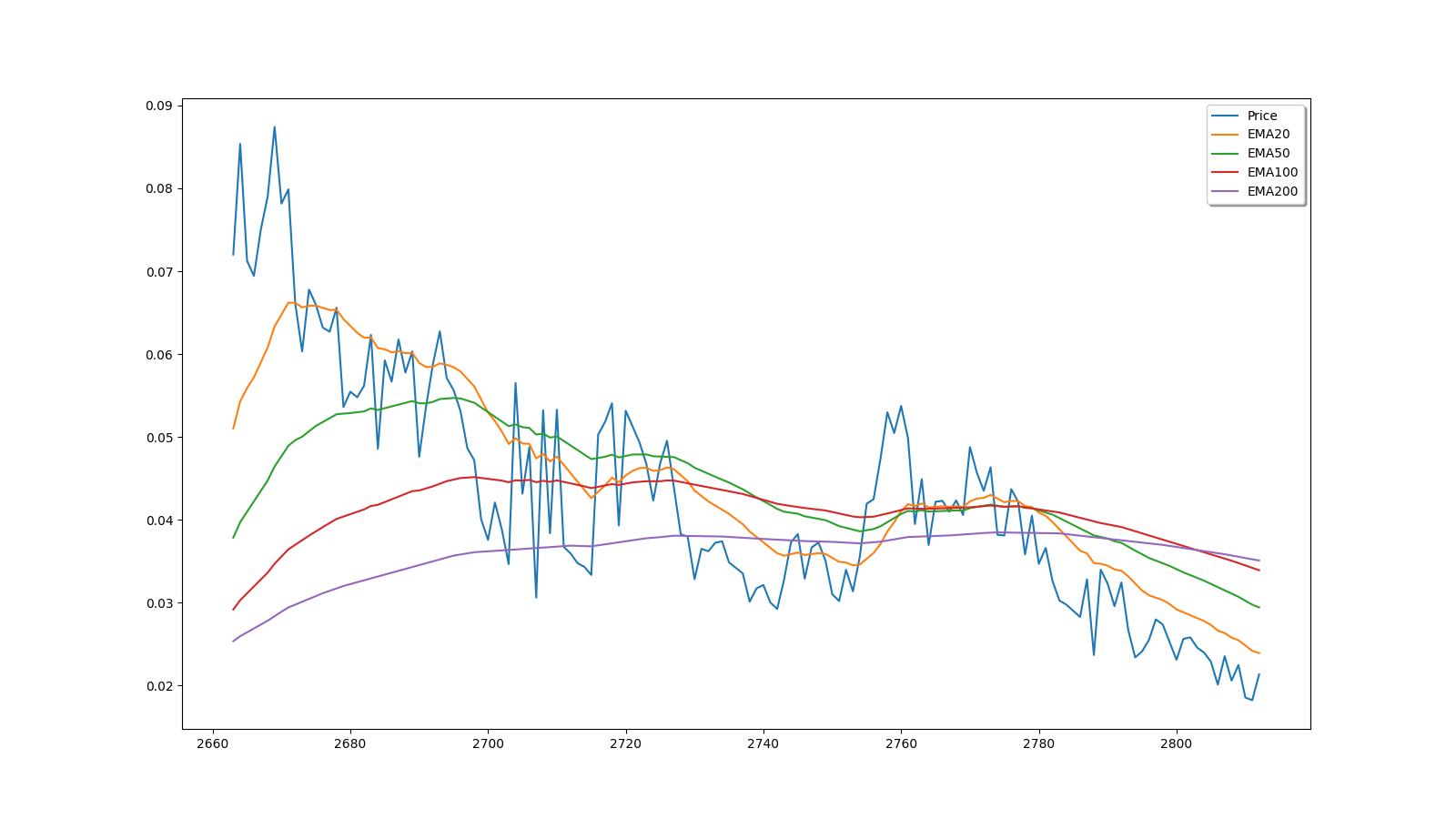 Unibright Exponential Moving Averages