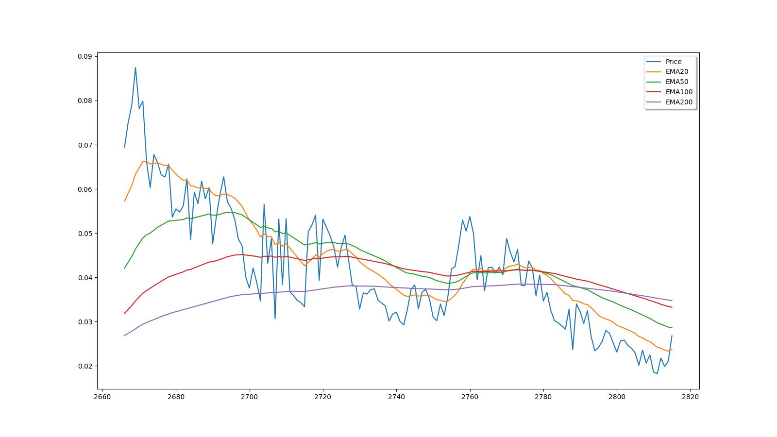 Unibright Exponential Moving Averages