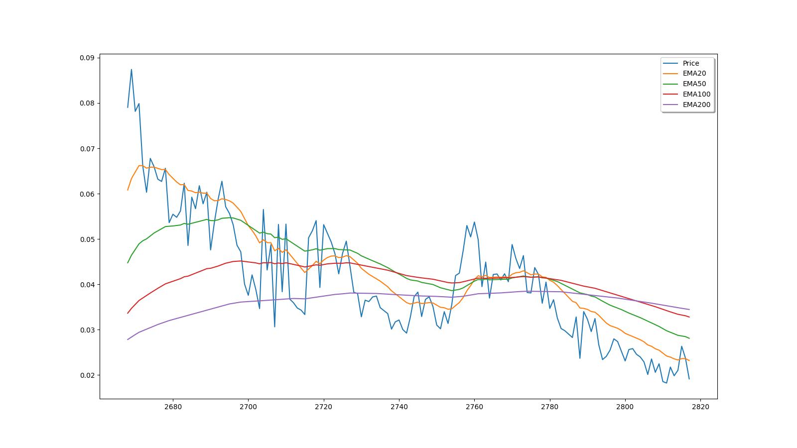 Unibright Exponential Moving Averages