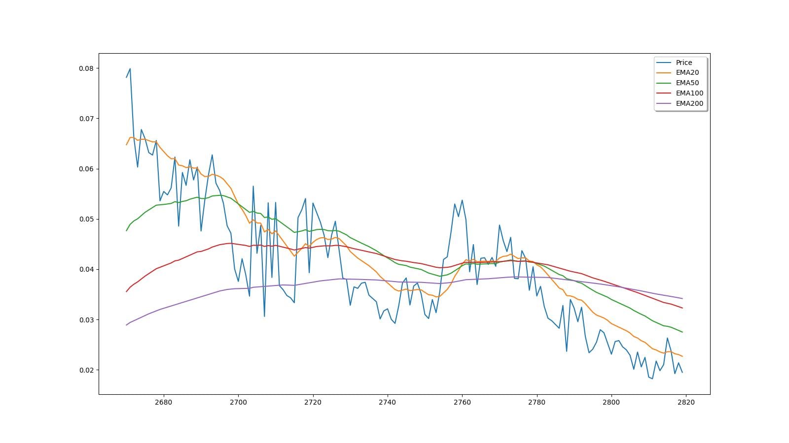 Unibright Exponential Moving Averages