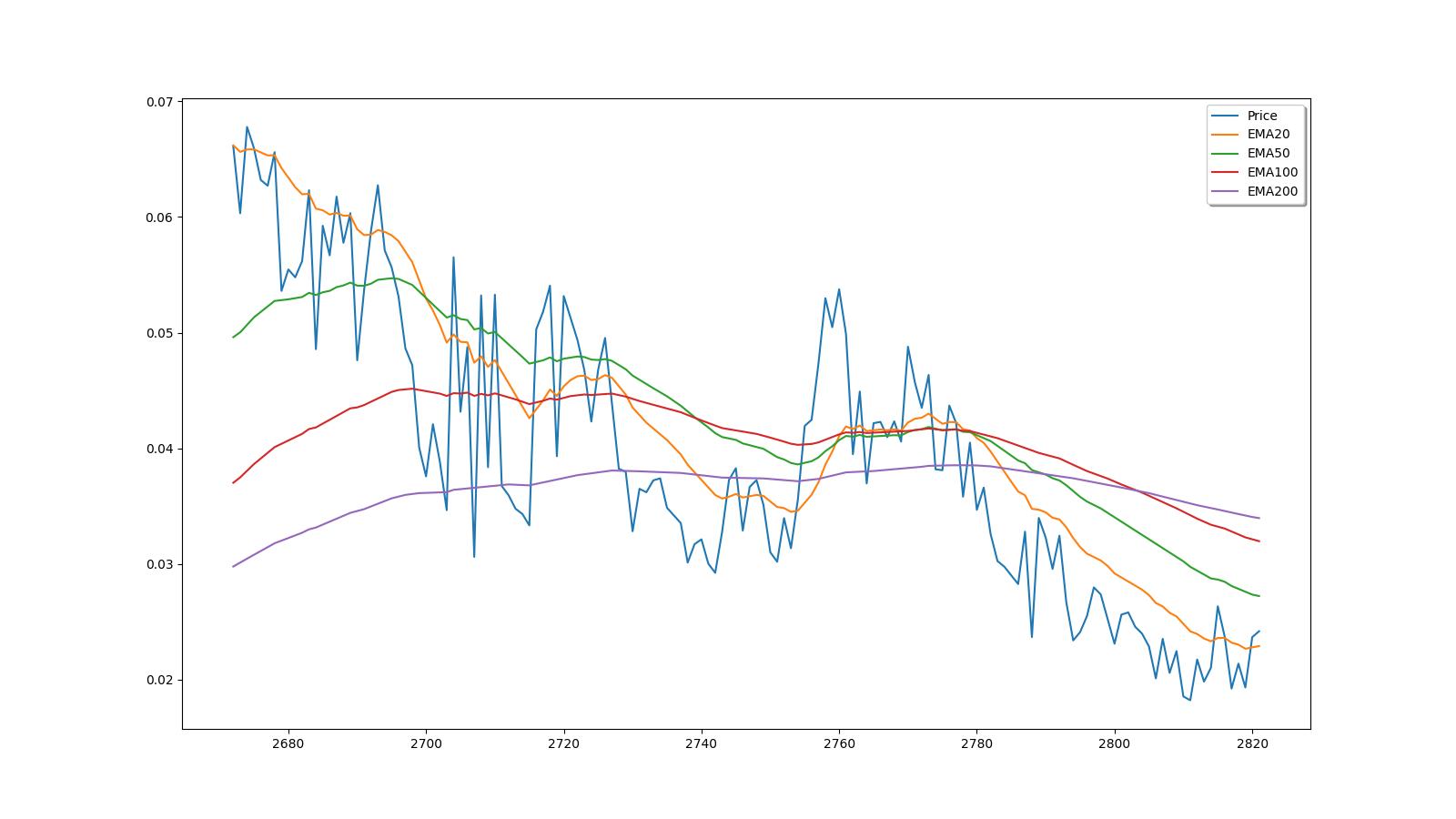 Unibright Exponential Moving Averages