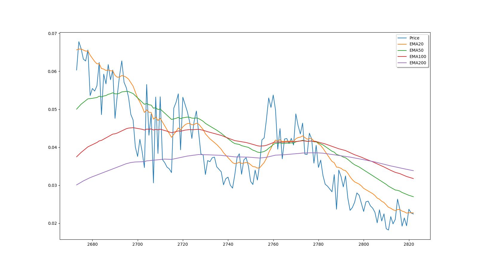 Unibright Exponential Moving Averages