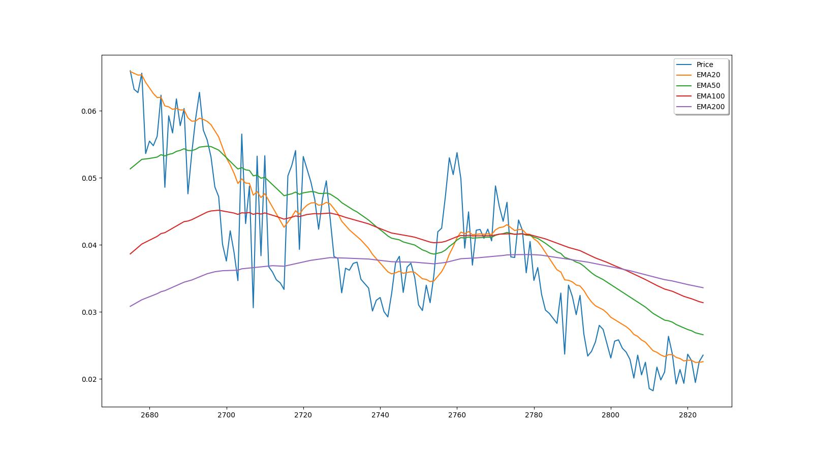 Unibright Exponential Moving Averages