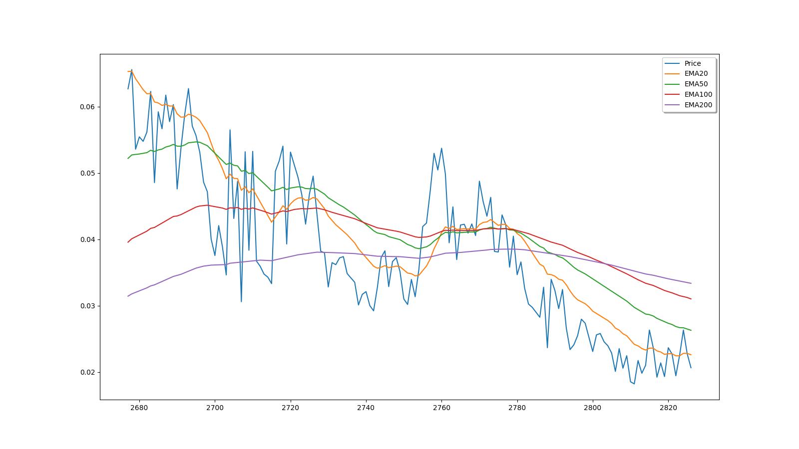 Unibright Exponential Moving Averages