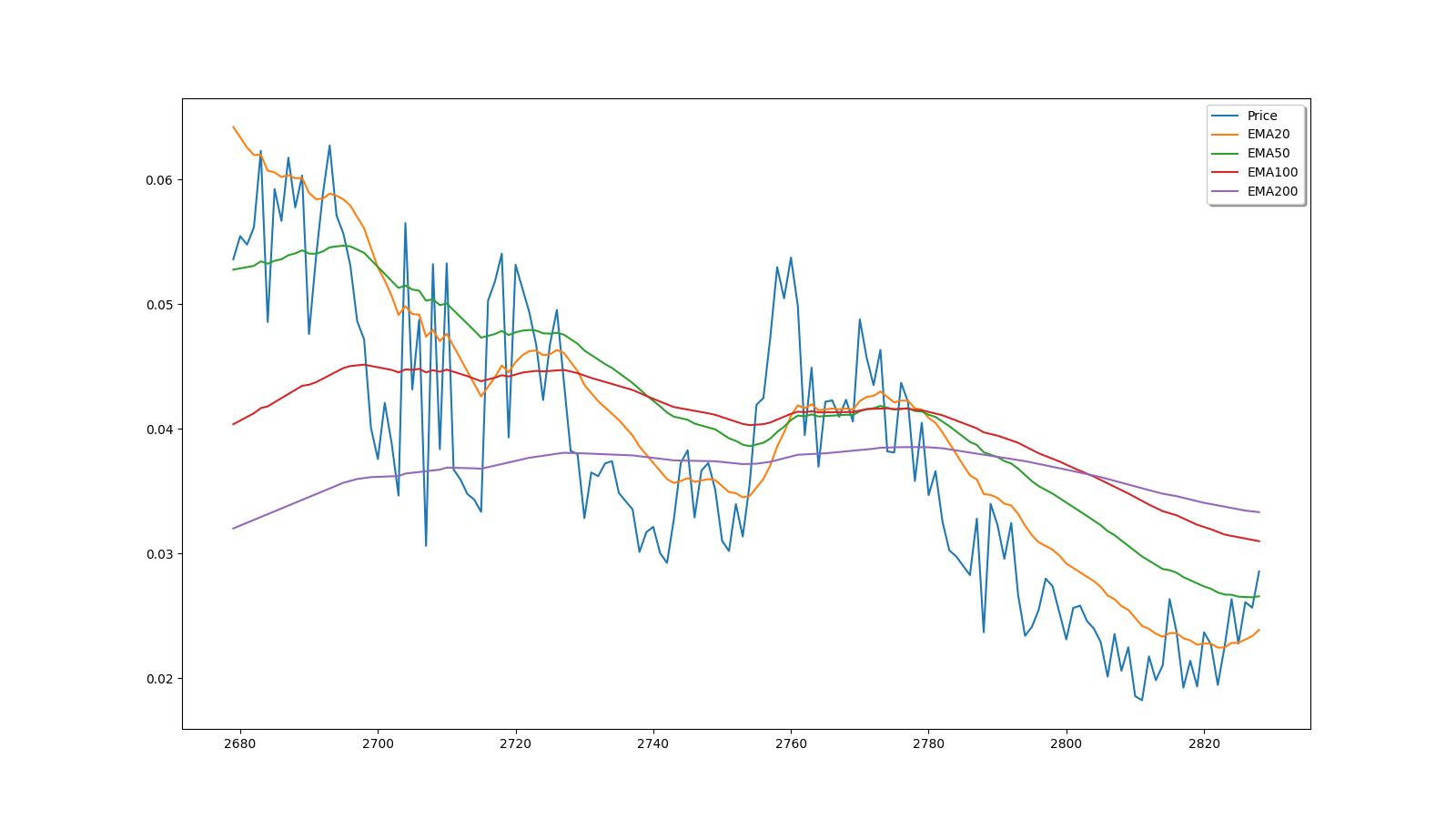 Unibright Exponential Moving Averages