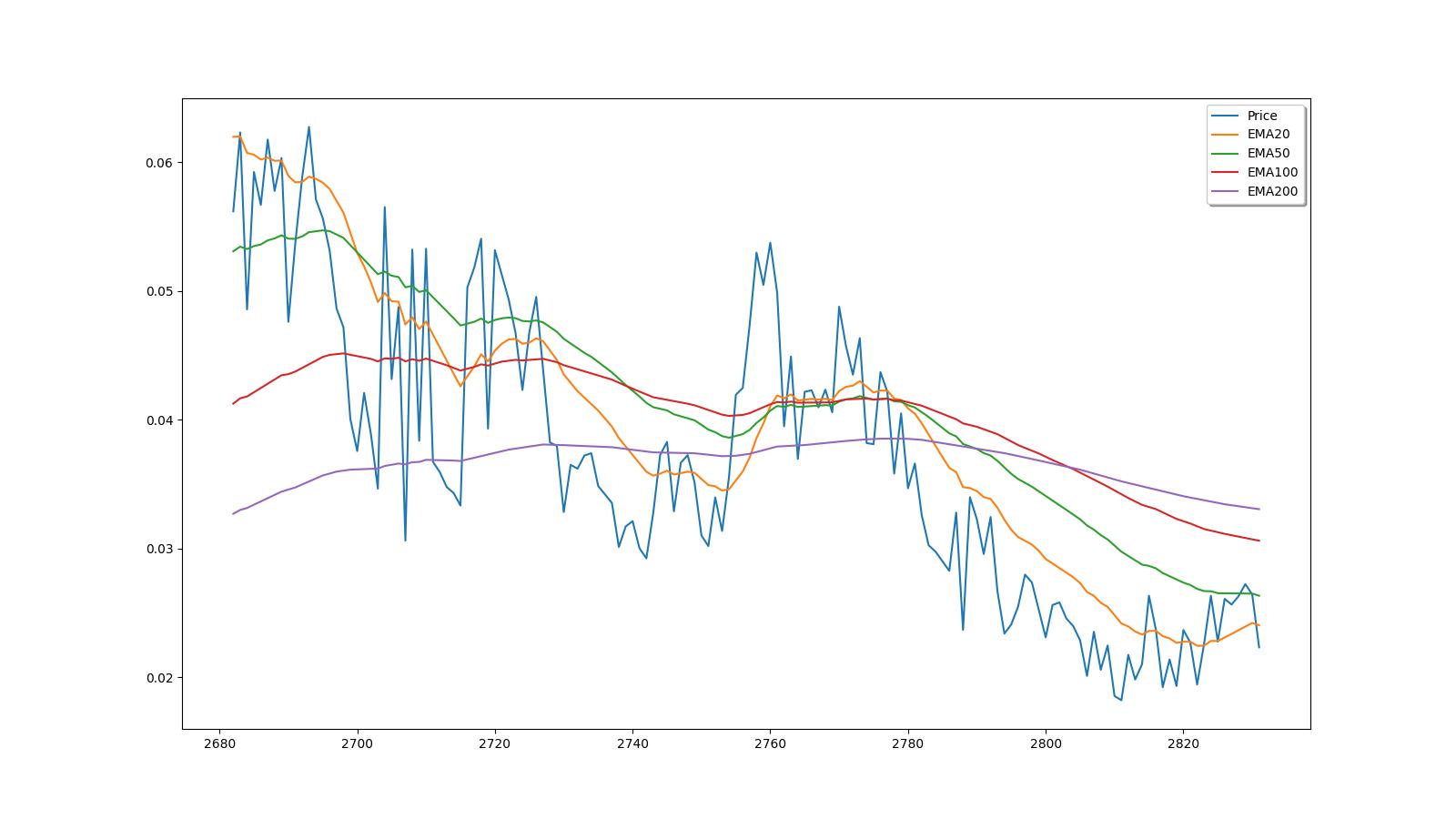 Unibright Exponential Moving Averages