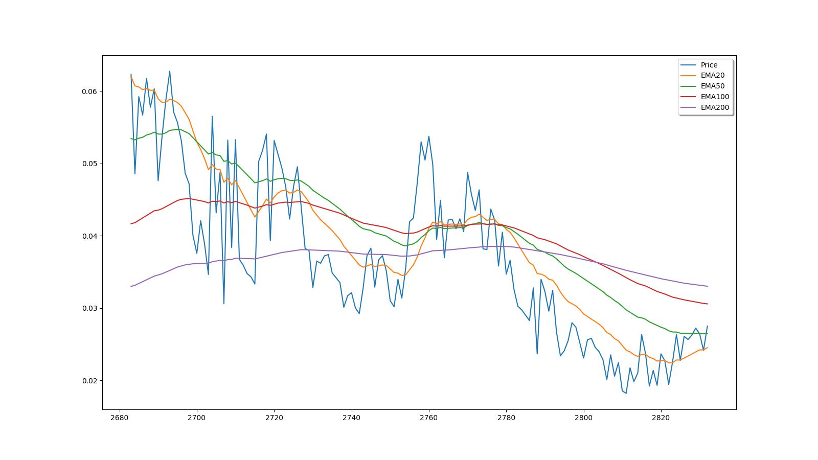 Unibright Exponential Moving Averages