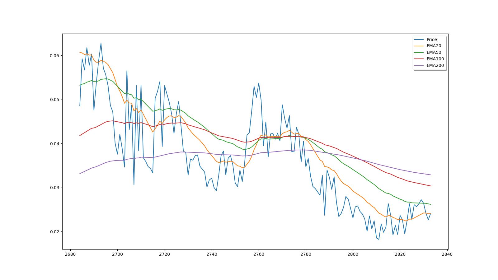 Unibright Exponential Moving Averages