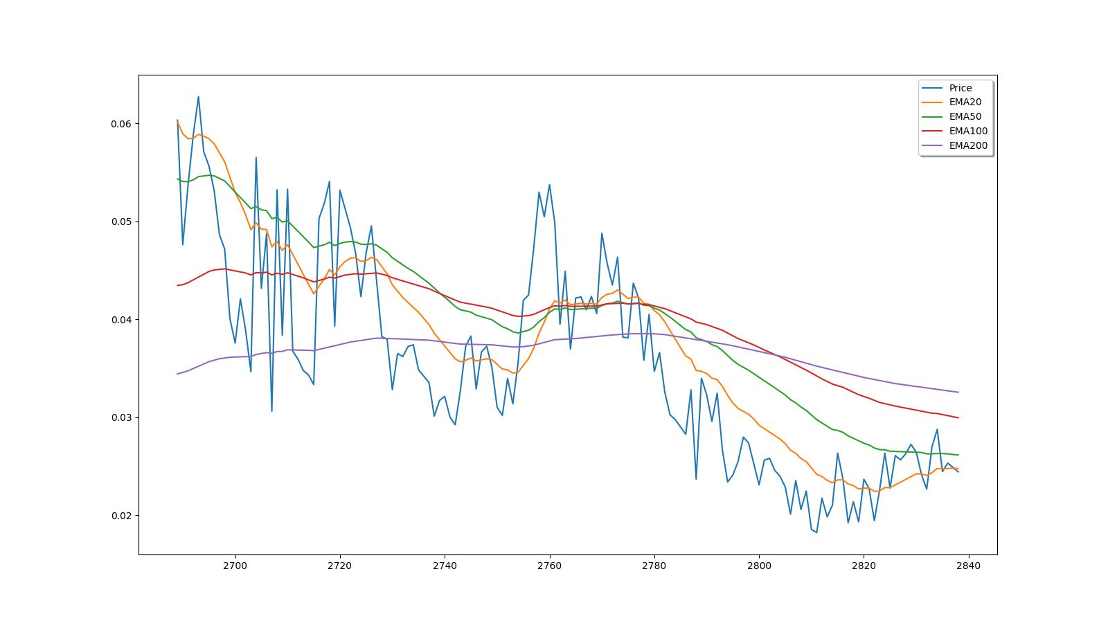 Unibright Exponential Moving Averages