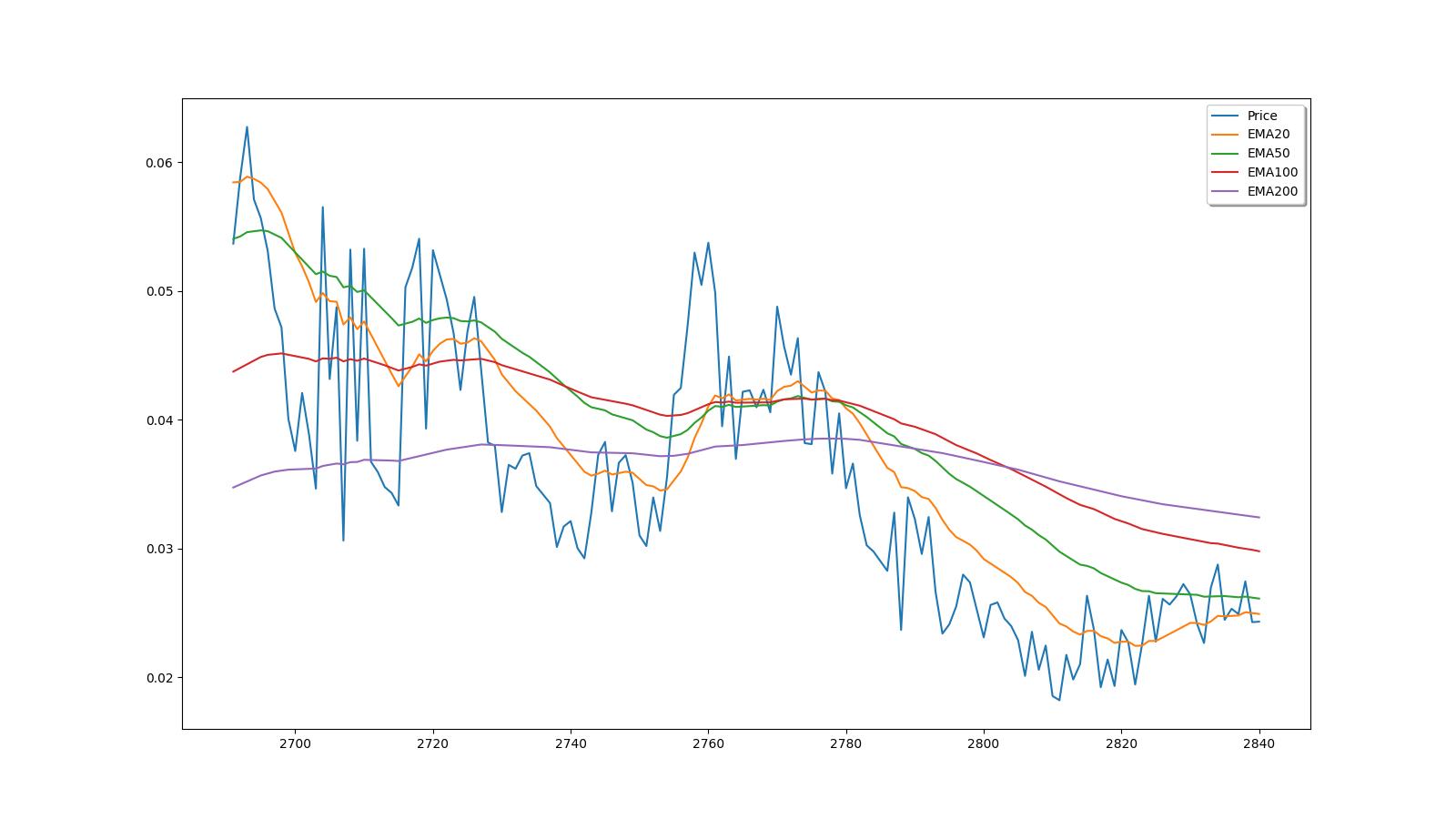 Unibright Exponential Moving Averages