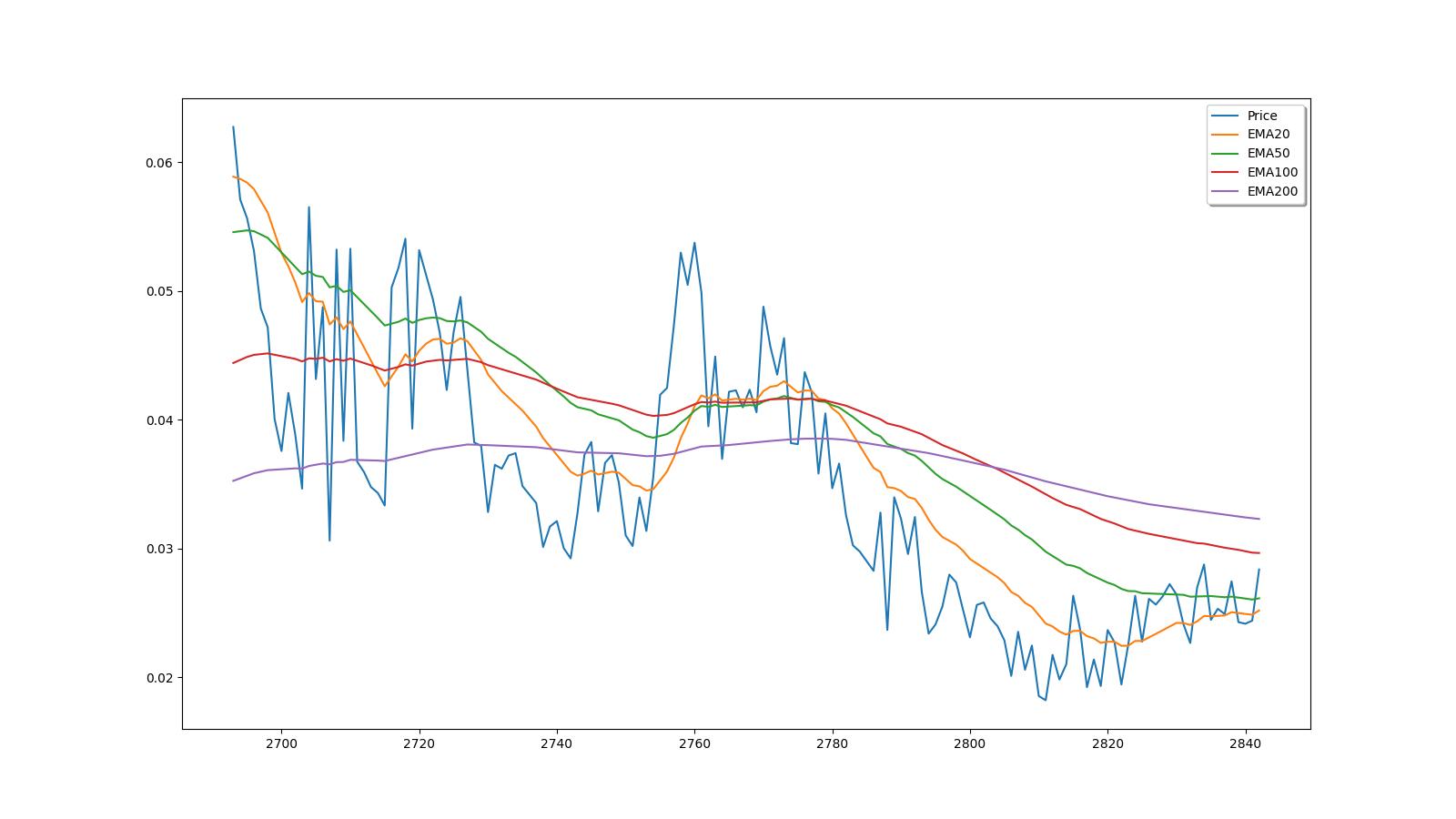Unibright Exponential Moving Averages