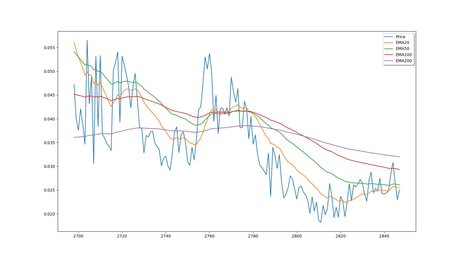 Unibright Exponential Moving Averages