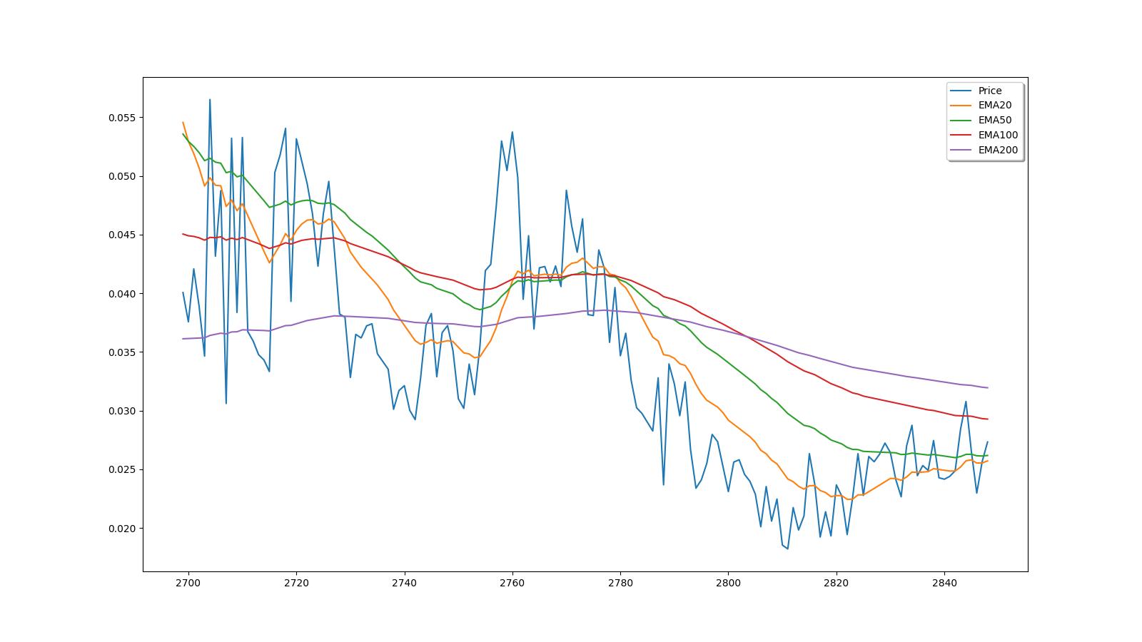 Unibright Exponential Moving Averages