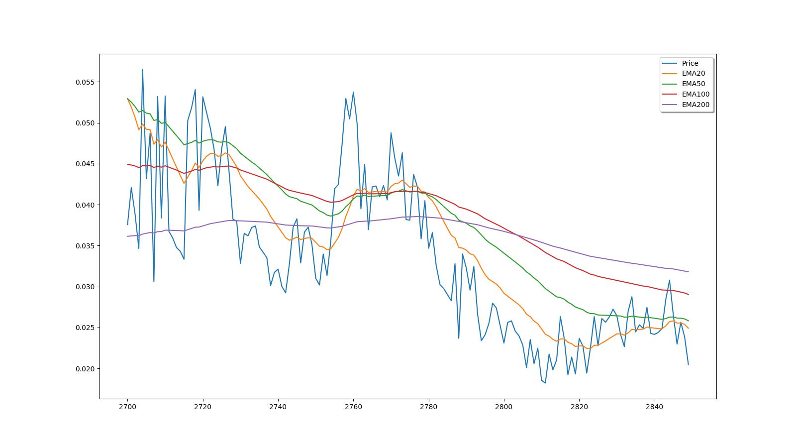 Unibright Exponential Moving Averages