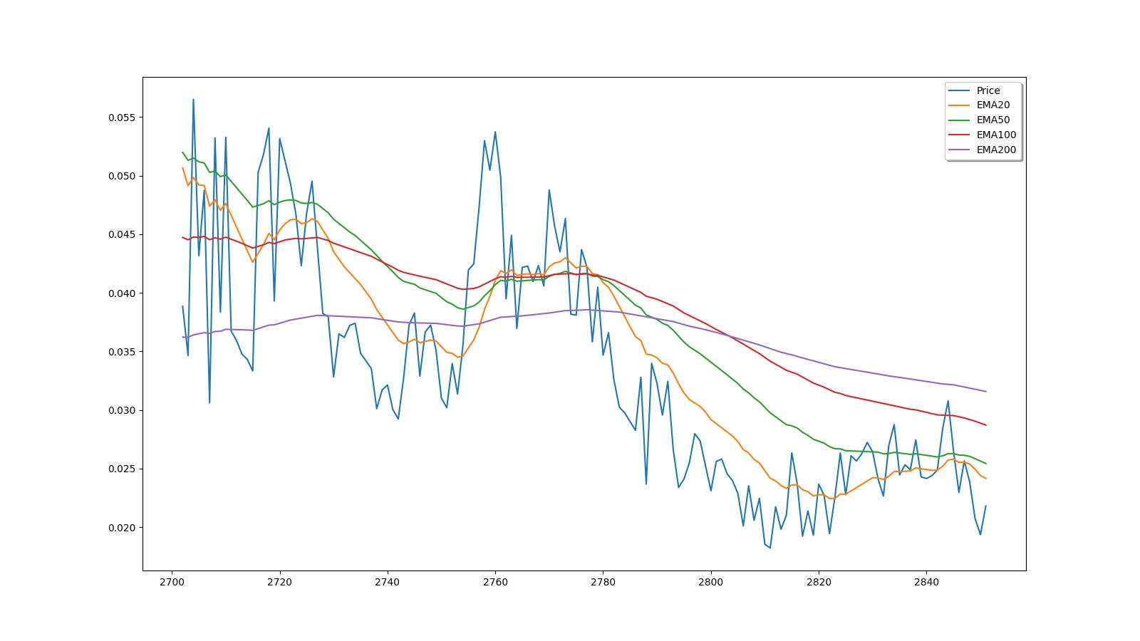 Unibright Exponential Moving Averages