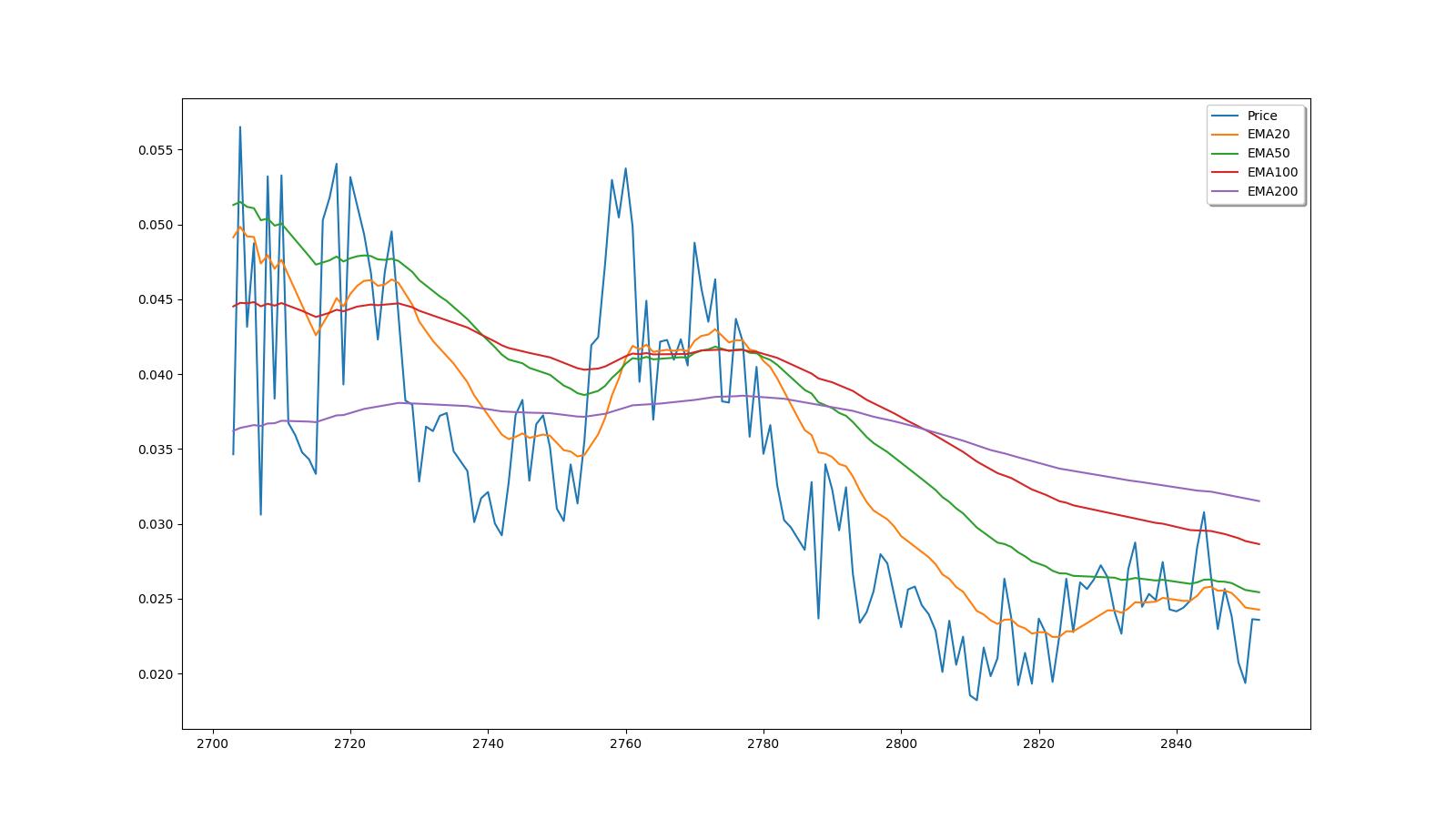 Unibright Exponential Moving Averages