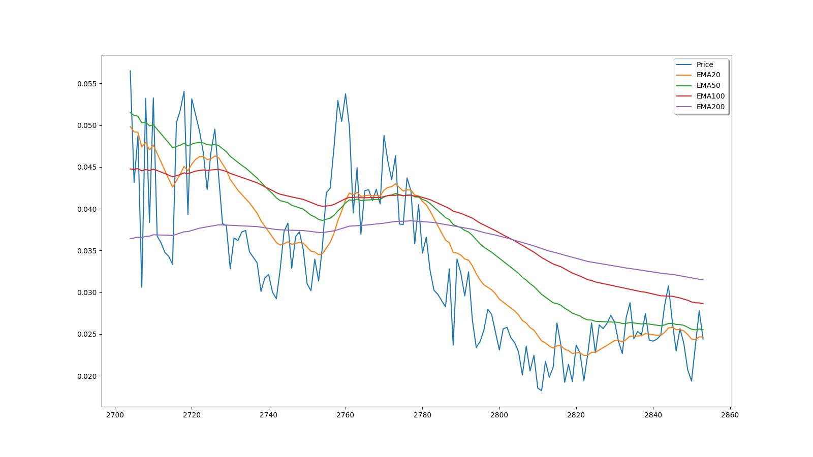 Unibright Exponential Moving Averages
