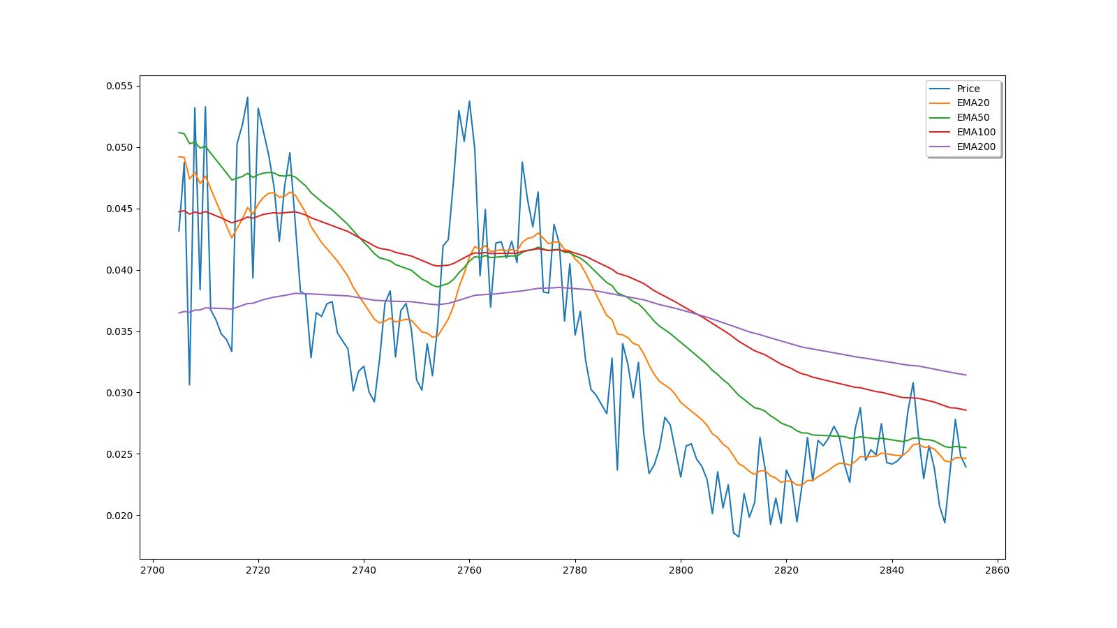 Unibright Exponential Moving Averages