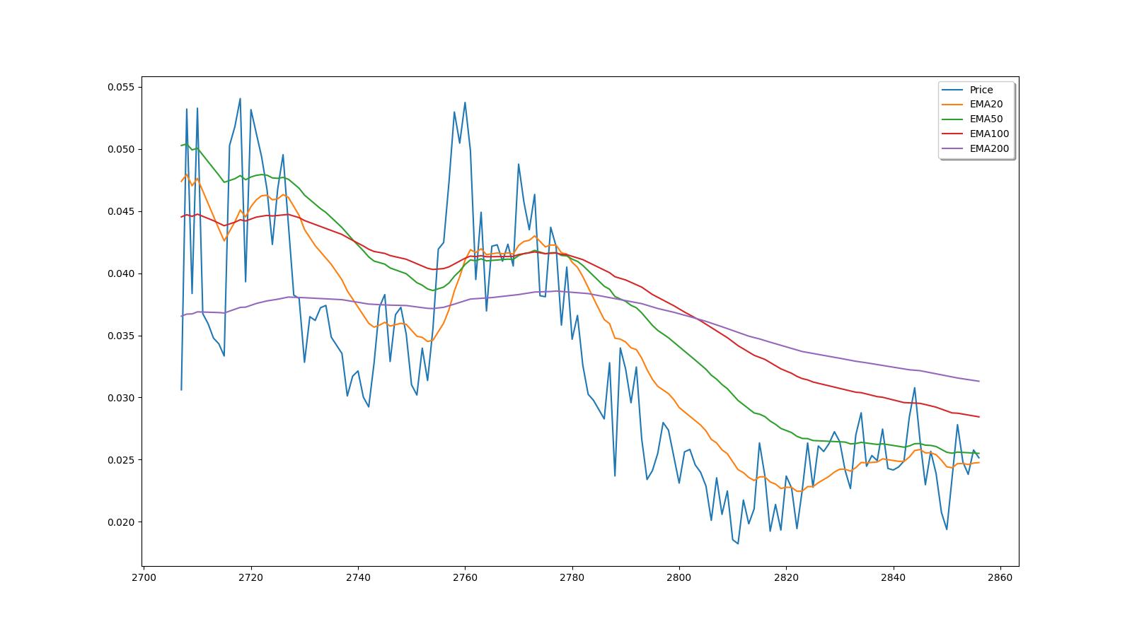 Unibright Exponential Moving Averages