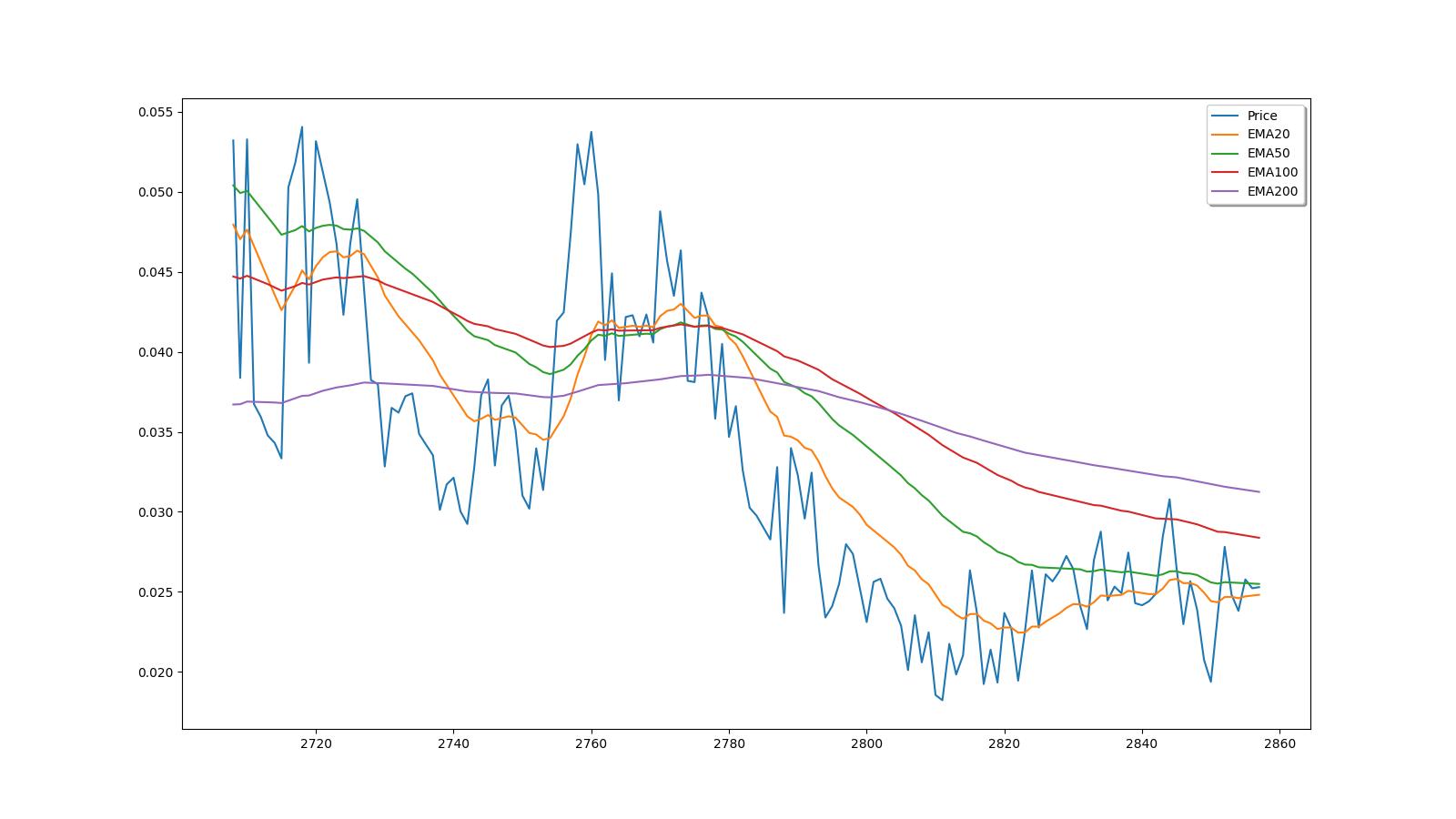 Unibright Exponential Moving Averages