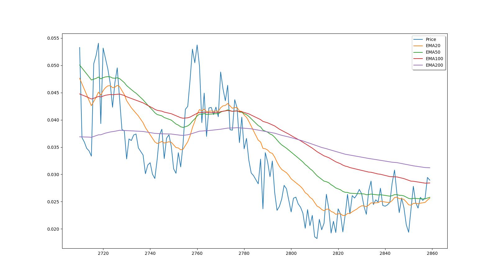 Unibright Exponential Moving Averages