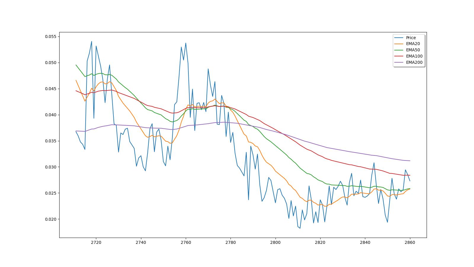 Unibright Exponential Moving Averages