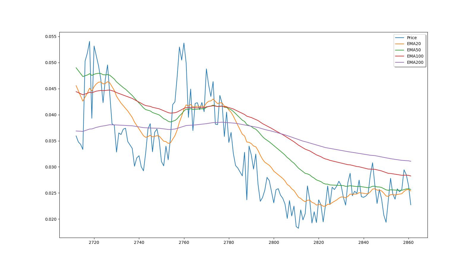 Unibright Exponential Moving Averages