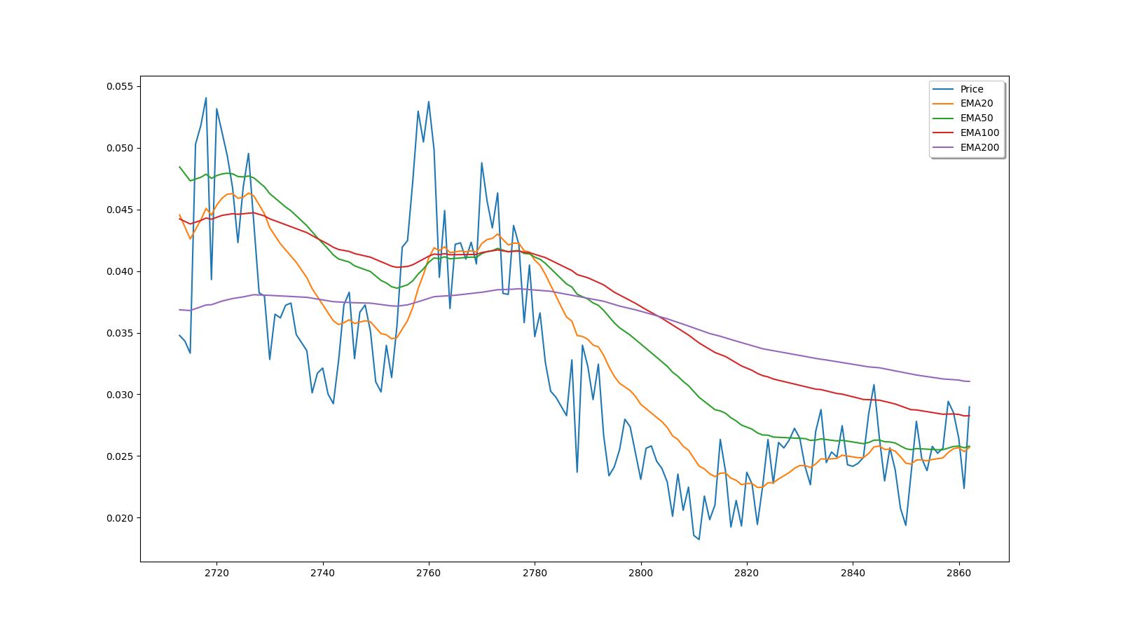 Unibright Exponential Moving Averages