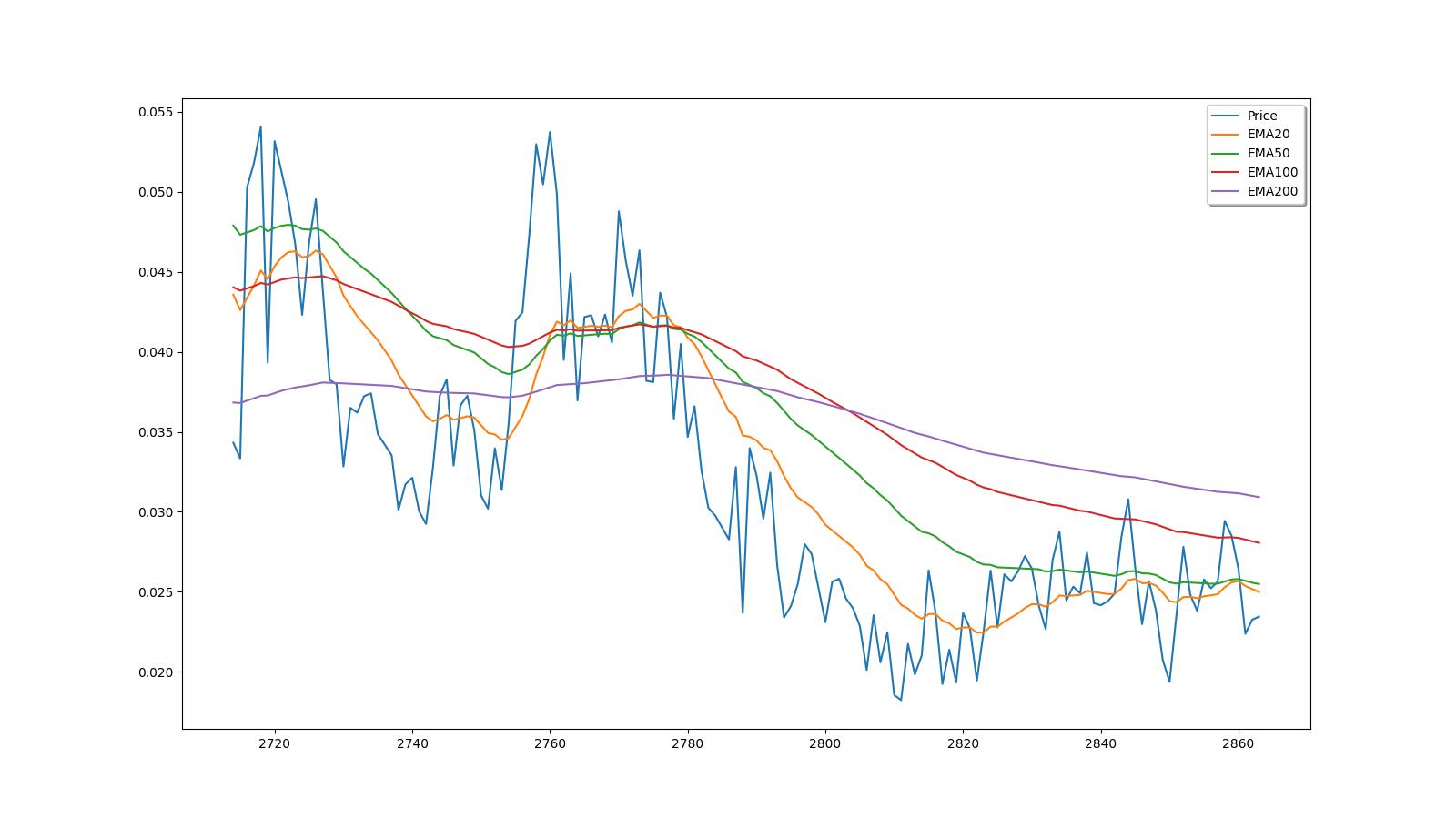 Unibright Exponential Moving Averages
