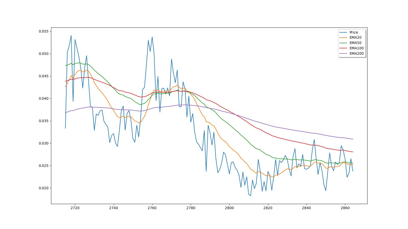 Unibright Exponential Moving Averages