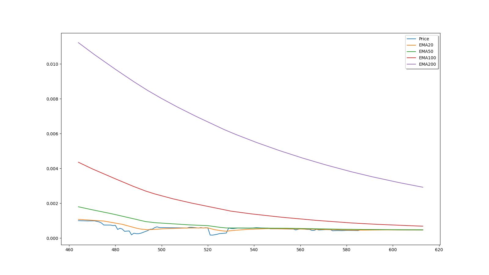 UNICE Exponential Moving Averages