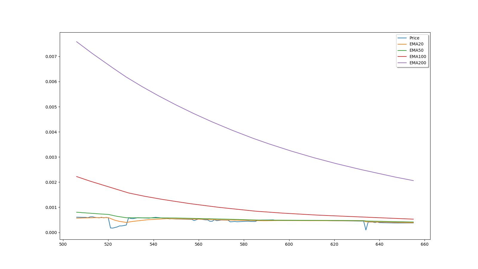 UNICE Exponential Moving Averages