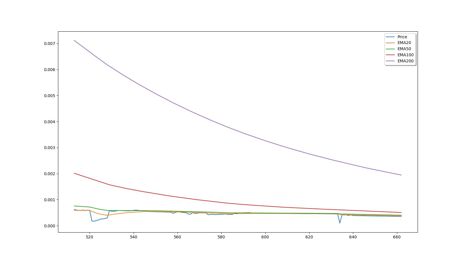 UNICE Exponential Moving Averages