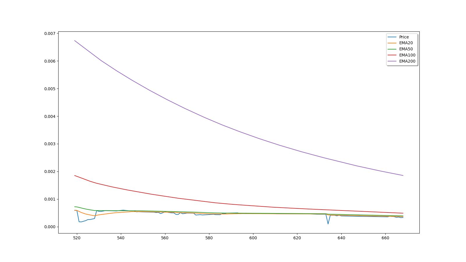 UNICE Exponential Moving Averages