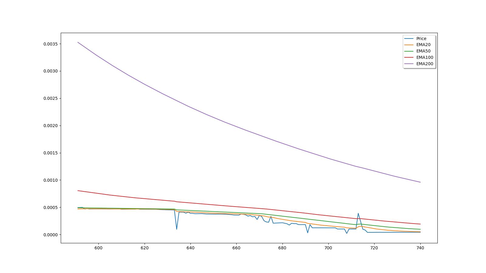 UNICE Exponential Moving Averages