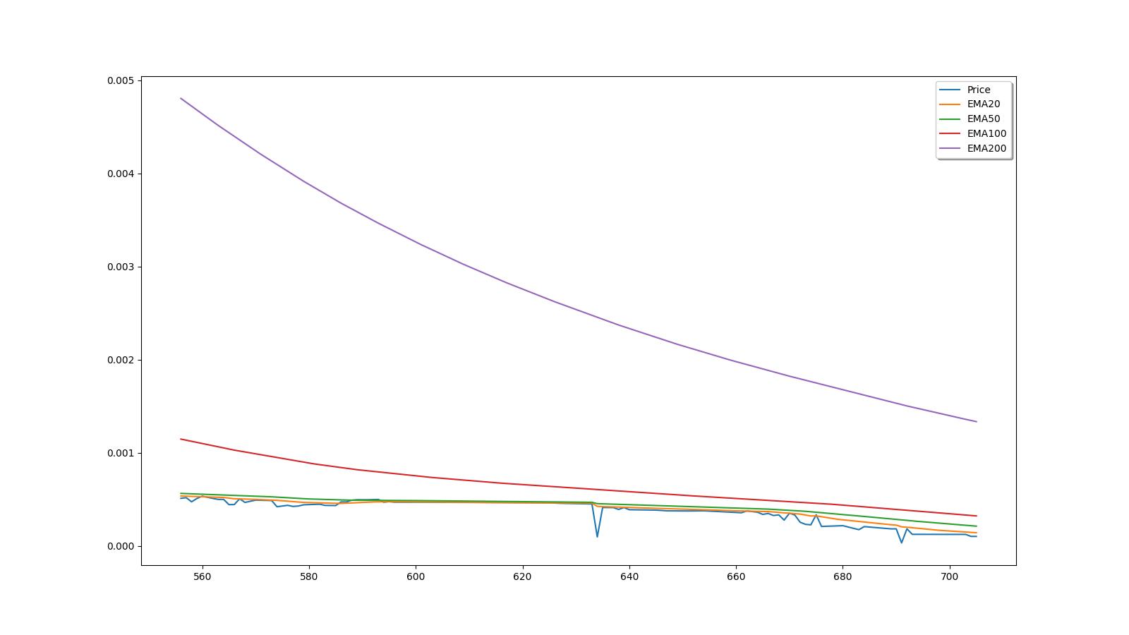 UNICE Exponential Moving Averages