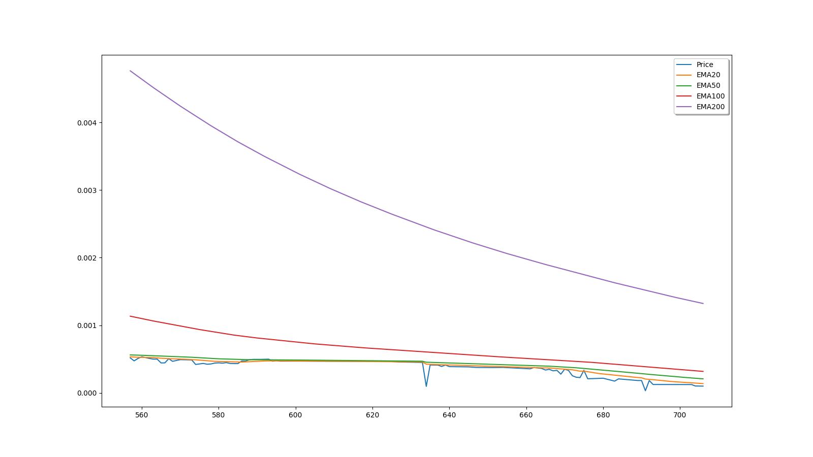 UNICE Exponential Moving Averages