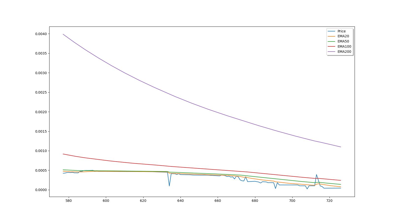 UNICE Exponential Moving Averages