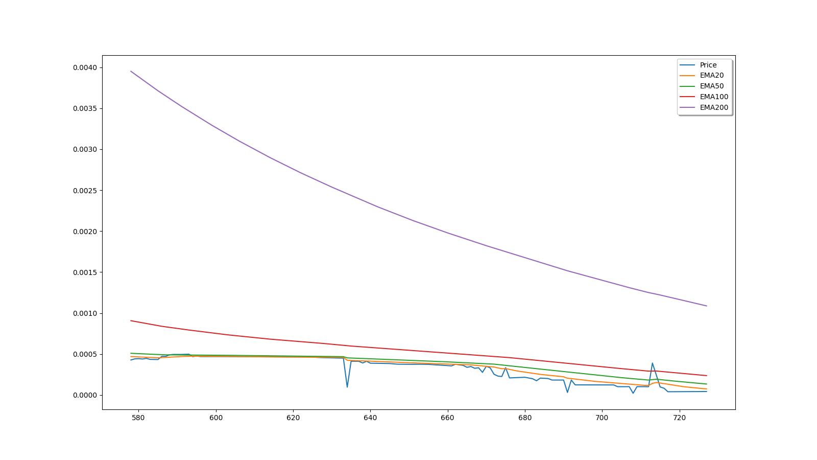 UNICE Exponential Moving Averages