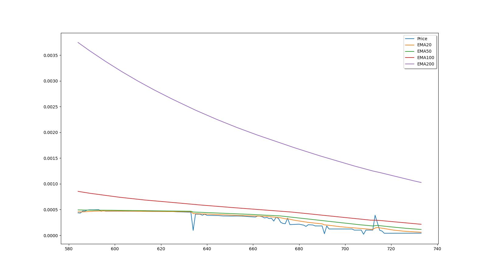 UNICE Exponential Moving Averages
