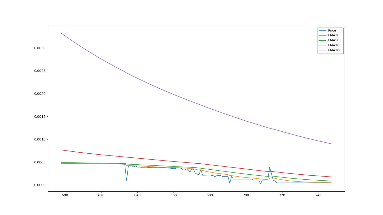 UNICE Exponential Moving Averages