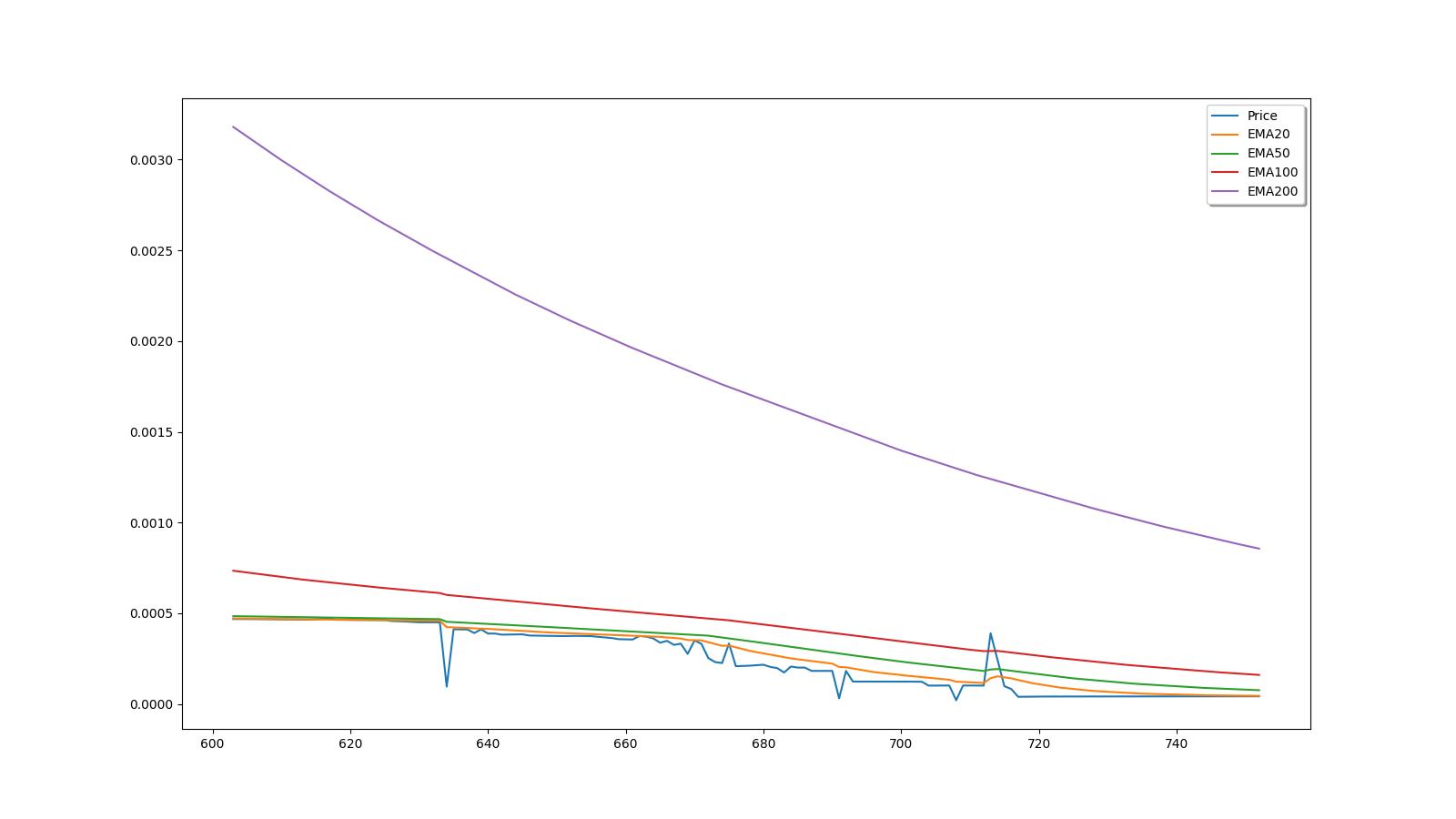 UNICE Exponential Moving Averages