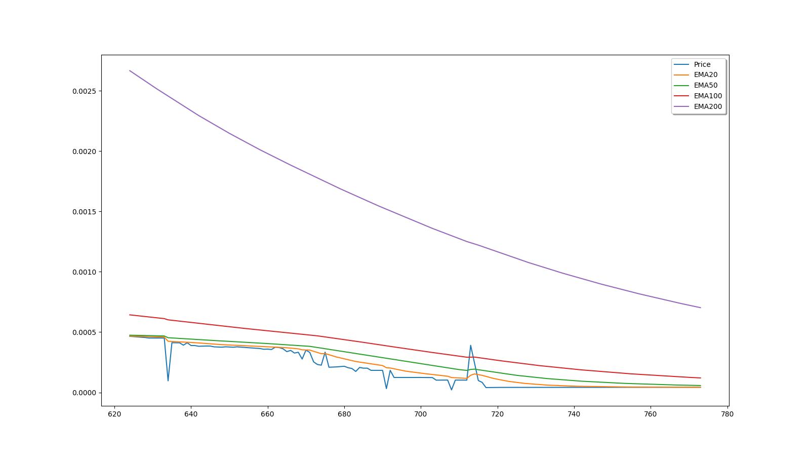 UNICE Exponential Moving Averages