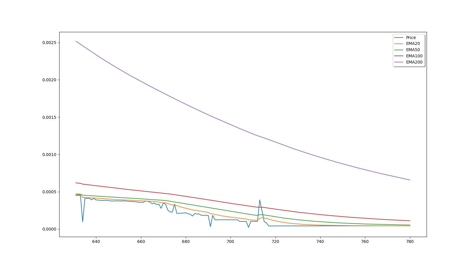 UNICE Exponential Moving Averages