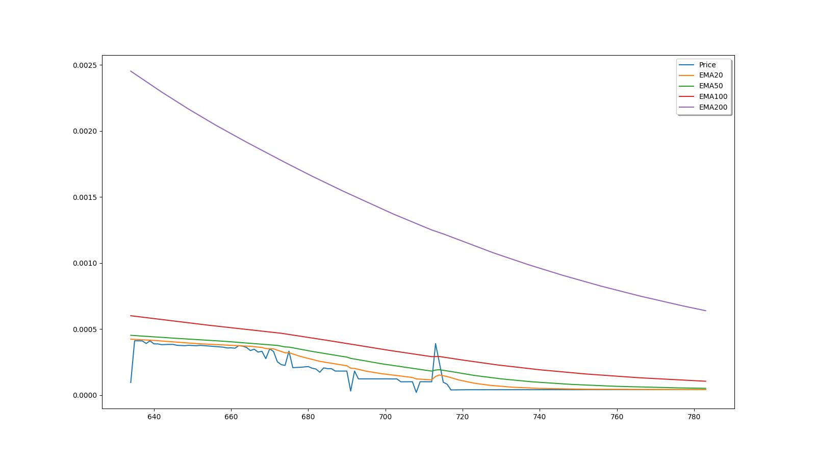 UNICE Exponential Moving Averages
