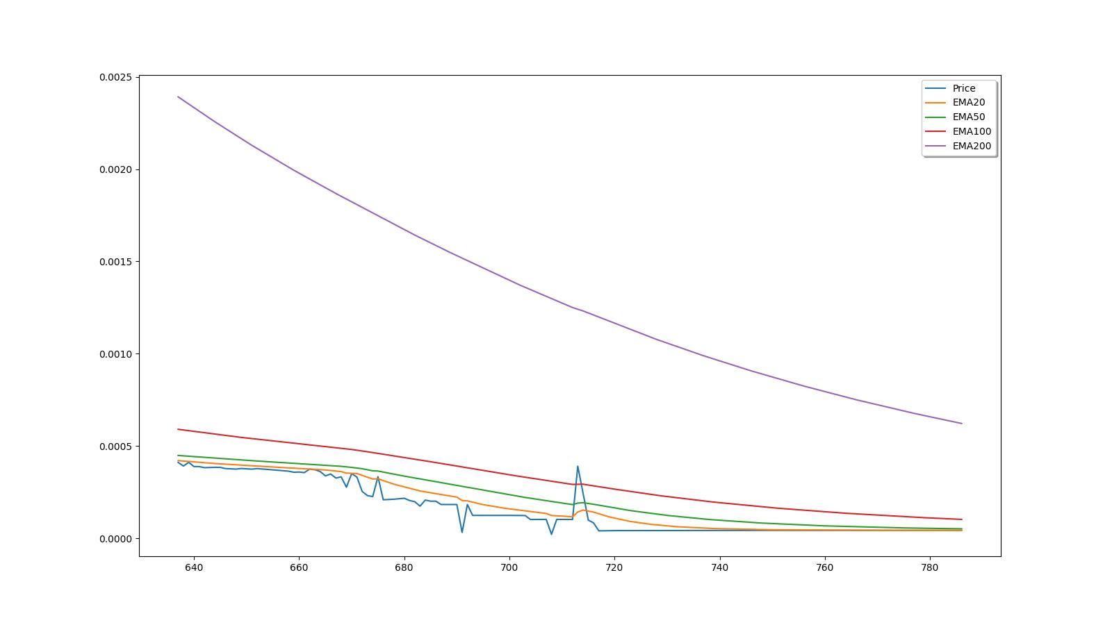 UNICE Exponential Moving Averages